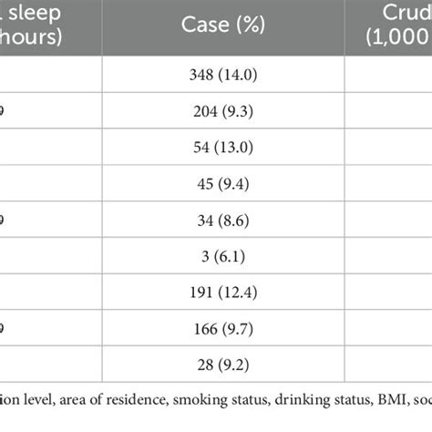 Association Between Nocturnal Sleep Duration And Hearing Loss