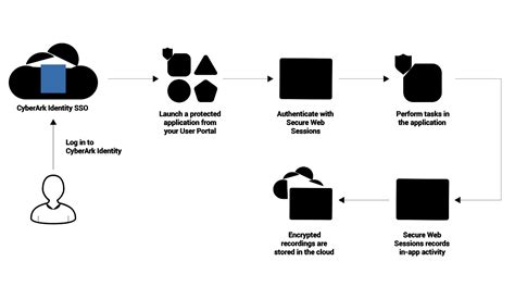 Secure Web Sessions Cyberark