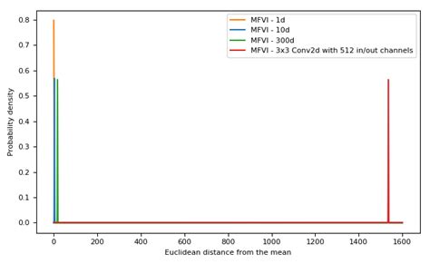 Beyond Discrete Support In Large Scale Bayesian Deep Learning Oatml