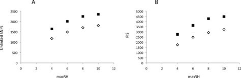 Characterisation Of Microsatellite And Snp Markers From Miseq And