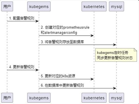 告警功能重构 · Issue 329 · Kubegemskubegems · Github