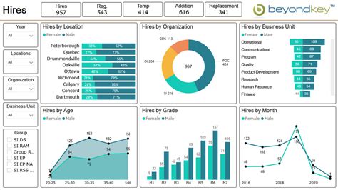 HR Dashboards HR Dashboard Examples