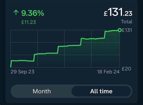 Monzo Investments Are Flying Right Now R Monzo