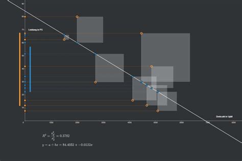 Interaktiv Kovarianz Korrelation Regression Hart Und Trocken