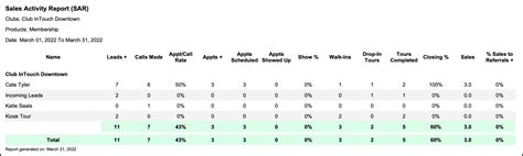 Sales Activity Report Sar Help Center Sindrointouch
