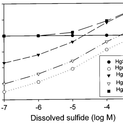 Hg Speciation As A Function Of Sulfide Concentration Calculated Using
