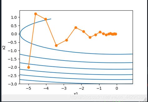 《动手学深度学习》之动量法动量学习 Csdn博客