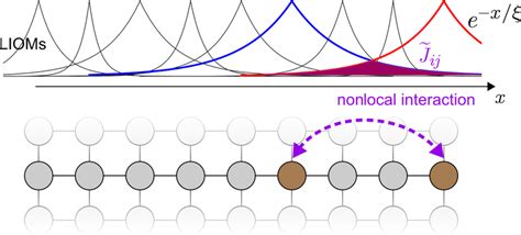 Many Body Localization With Superconducting Qubits The Constituents Of