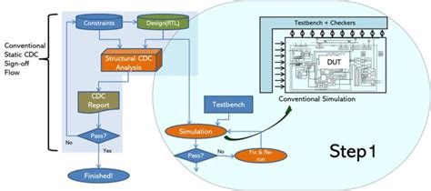 Dynamic CDC Verification Samsung Case Study Meridian CDC