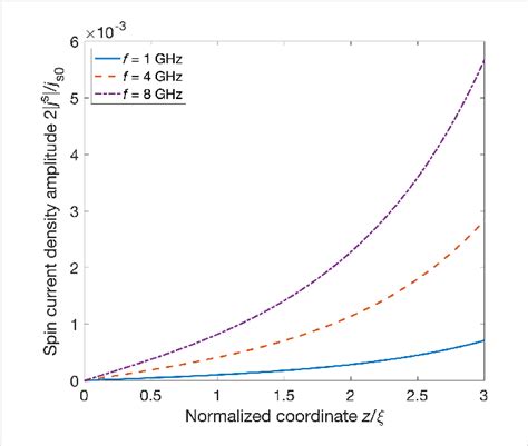 Distributions Of The Spin Current Density Inside The Superconducting