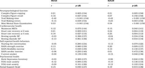 Correlations Of Health Literacy Measures With Health Related Variables