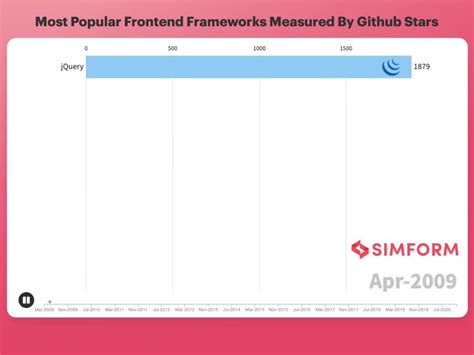 Video Simform On Linkedin Simform Github Frontendframeworks