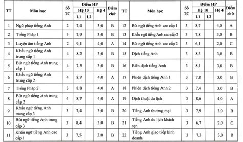 Văn Bằng 2 Ngôn Ngữ Anh Đại Học Thái Nguyên