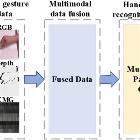Pdf Hand Gesture Recognition Using Multimodal Data Fusion And