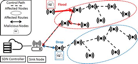 Figure 1 From Securing Software Defined Wsns Communication Via Trust