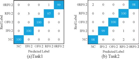 Figure 5 From Dual Domain Signal Fusion Adversarial Network Based Vision Transformer For Cross
