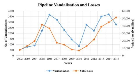 5 Pipeline Vandalisation And Losses Download Scientific Diagram
