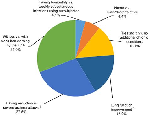 Patient Preferences In Moderate To Severe Asthma Therapy Ppa