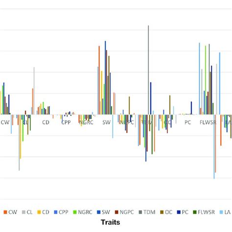 percentage contribution of grain yield and its attributing traits