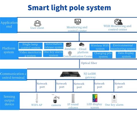 Iot Gateway 510 Open Source Arm Embedded Industrial Wireless Nb Iot