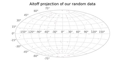 Using The Skycoord High Level Class — Astropy V1 2 Dev15324