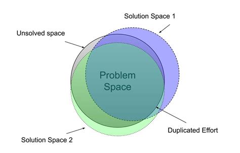 Three Key Tensions In Your Enterprise Code By Philip Medium