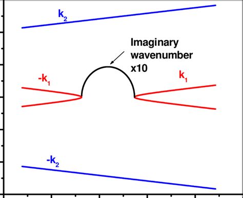 5 Dispersion Relation Wavenumber Versus Angular Frequency Download
