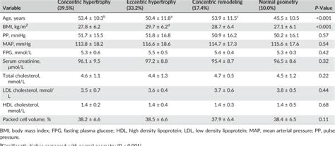 Characteristics Of The 3 Left Ventricular Geometric Patterns Using Left