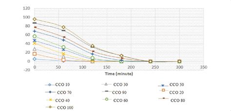 The Moisture Content Of Clay Versus Drying Time Conventional Oven Download Scientific Diagram