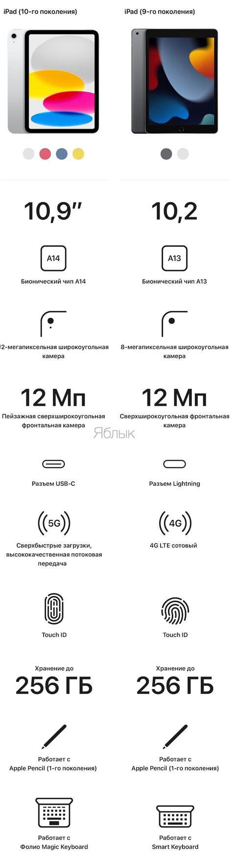 Сравнение Ipad 10 2022 и Ipad 9 2021
