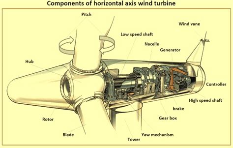Components Of Horizontal Axis Wind Turbine Ispatguru