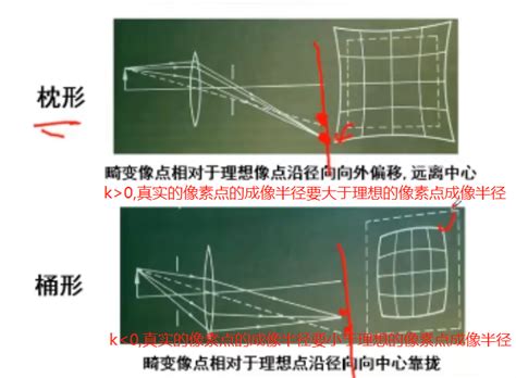 畸变模型 小凉拖 博客园