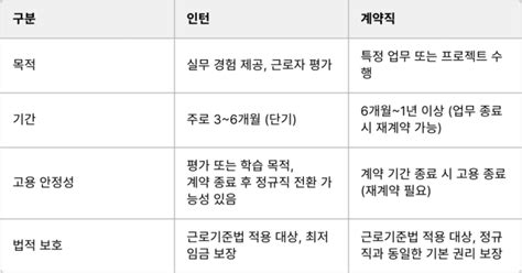 인턴 근로계약서 작성법 정규직 계약직과 다른 점은 Flex 공식 블로그