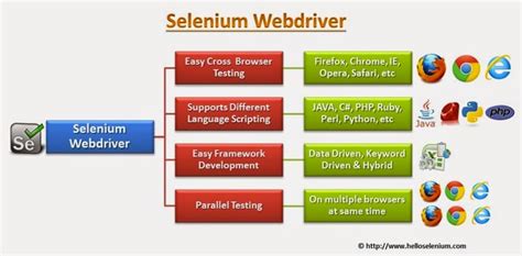 Что такое Selenium Webdriver Devby