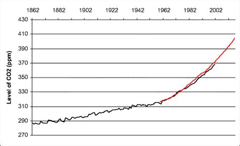 Level Of CO2 Data Used Black Curve Unsmoothed Raw Annual Ice Core