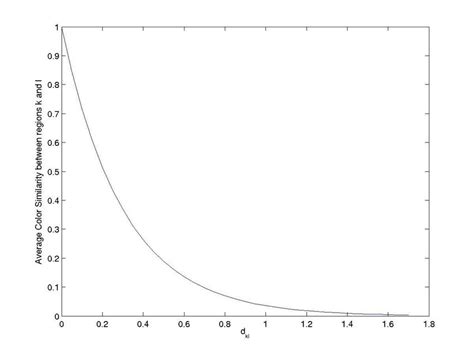 6 Weighting Function Exponential Weighting Function For Average Color Download Scientific 6 Weighting Function Exponential Weighting Function For Average Color Download Scientific
