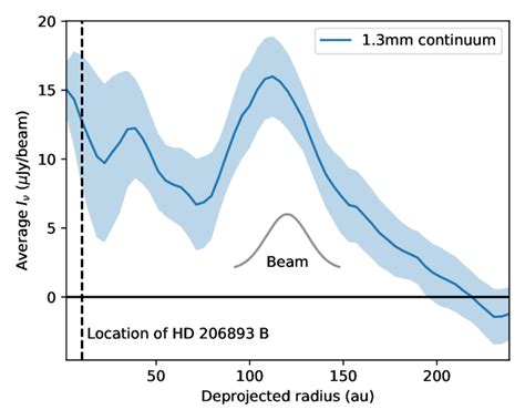 Azimuthally Averaged Radial Intensity Profile Of The Naturally Weighted
