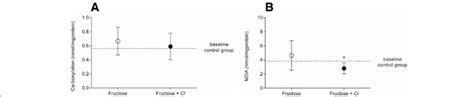 Oxidative Stress Parameters In Adipose Tissue A Carbonylation Levels
