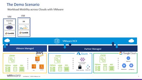 Multi Cloud Workload Portability And Cloud Optionality Two Conversations With VMware