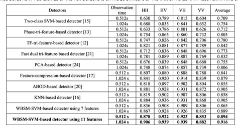 table ii from small target detection in sea clutter by weighted biased