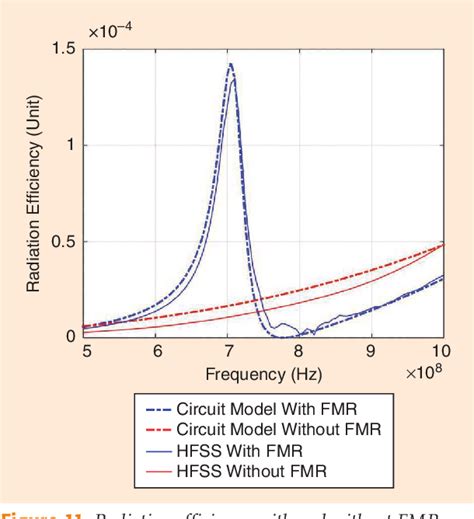 Figure 11 From Design Rf Magnetic Devices With Linear And Nonlinear Equivalent Circuit Models