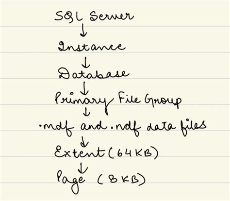 Day 4 Diving Into Sql Part 1 In General There Are Two Types Of Sql