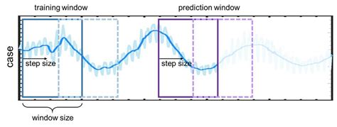 Schematic Of The Sliding Window In Lstm And Deeponet Blue Line
