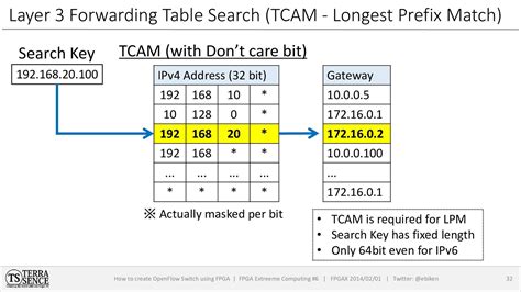 How To Create Openflow Switch Using Fpga At Fpgax6 Speaker Deck