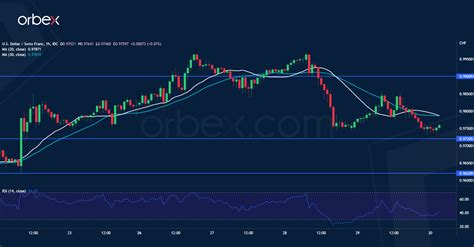 Intraday Market Analysis Us Dollar In Correction Mode Orbex Forex