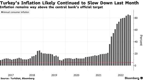Inflation Turkey 2021