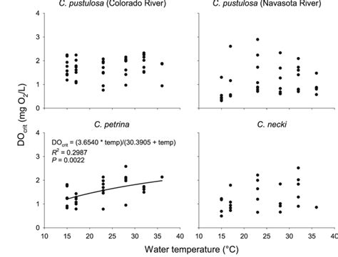 Relationship Between Critical Dissolved Oxygen Concentration Do Crit