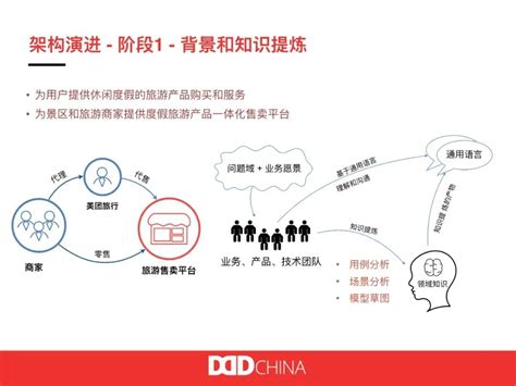 美团高级技术专家：ddd 在旅游电商架构演进中的实践 腾讯云开发者社区 腾讯云