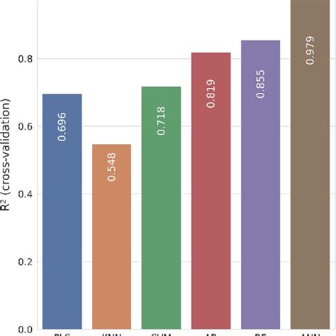 A Bar Plot Representing R² Cross Validation Scores Of Various Models