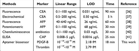 Aptamer Based Functionalized Sers Biosensor Ijn